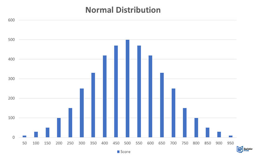 Normal Distribution Definition Formula