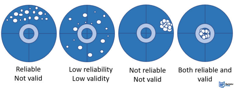 Reliability and Validity ~ Definition, Use & Types