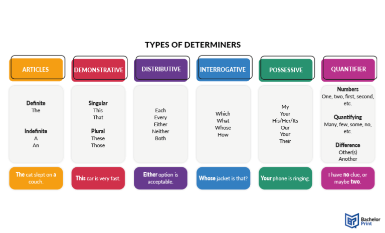 Determiners ~ Guide, Types & Practice Sheet