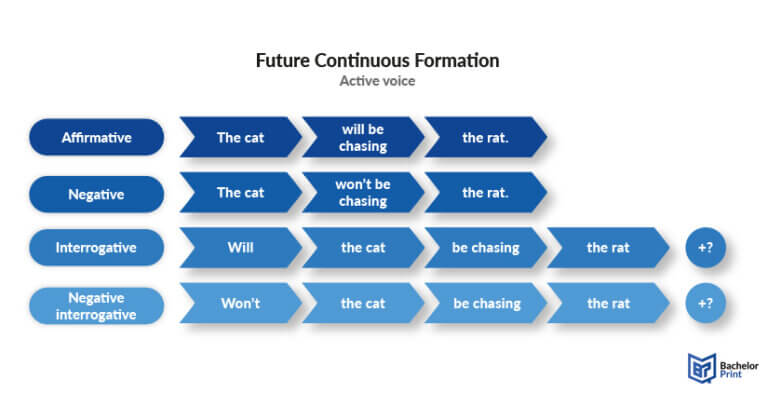 Future Continuous ~ Formula, Examples & Exercises