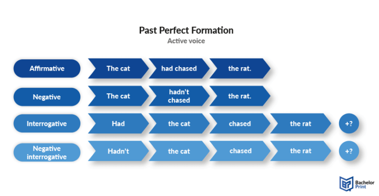 Past Perfect ~ Formula, Examples & Exercises
